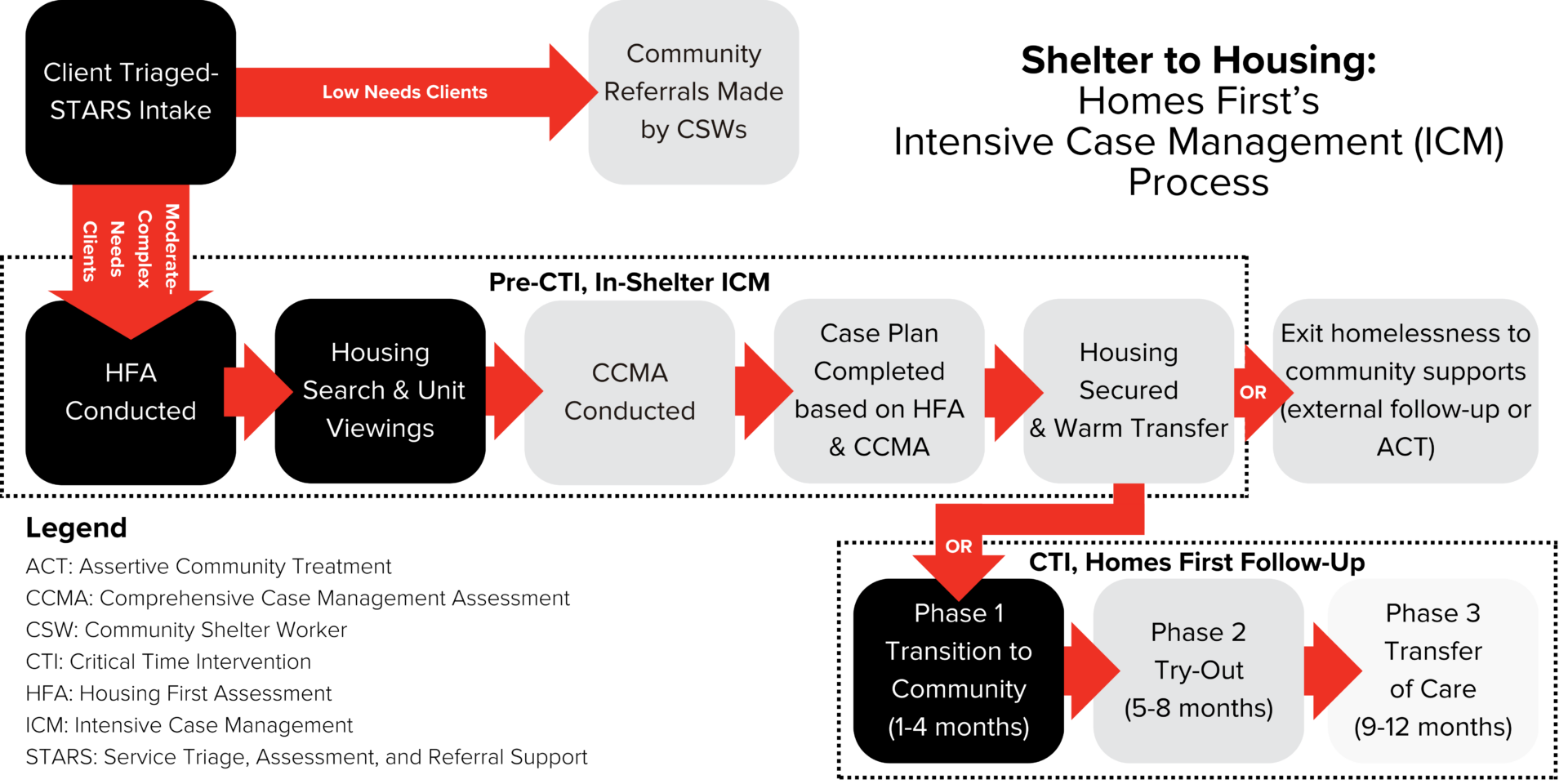 Housing First Programs - Homes First