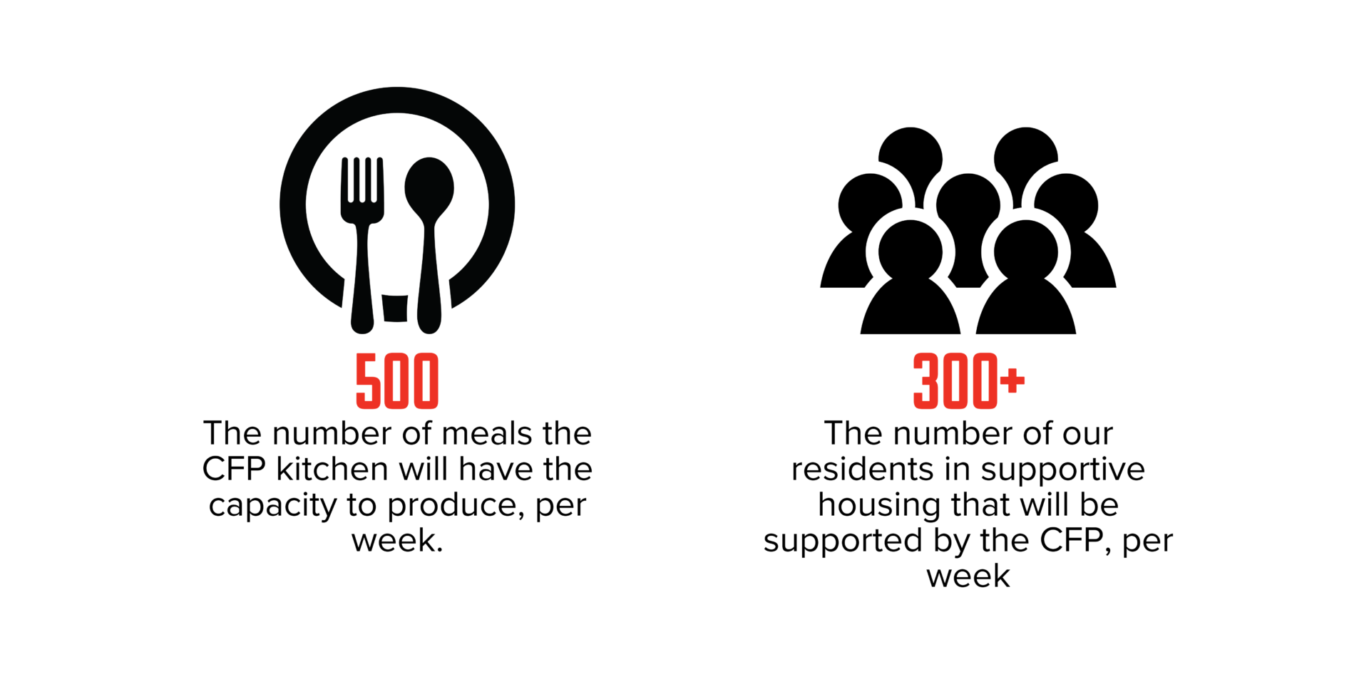 Centralized Food Program (CFP) - Homes First